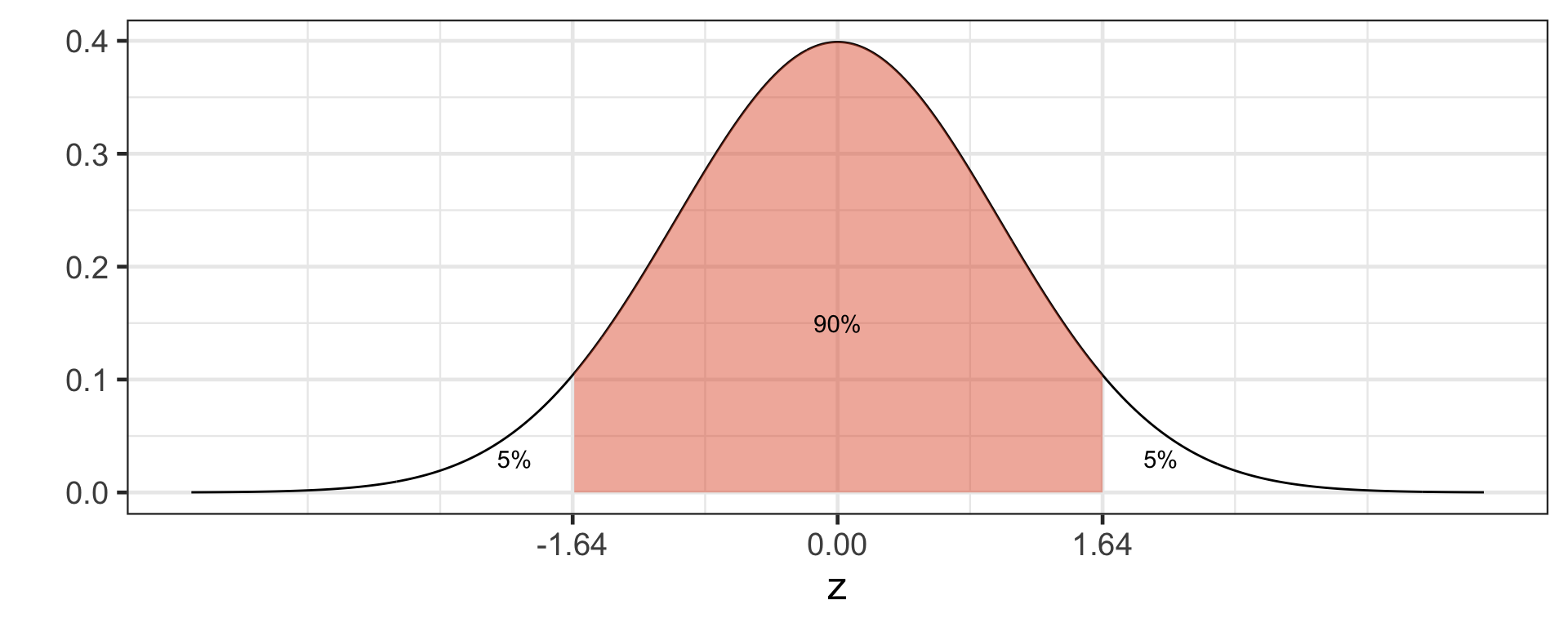 Introduction to Frequentist Inference Introduction to Frequentist Inference